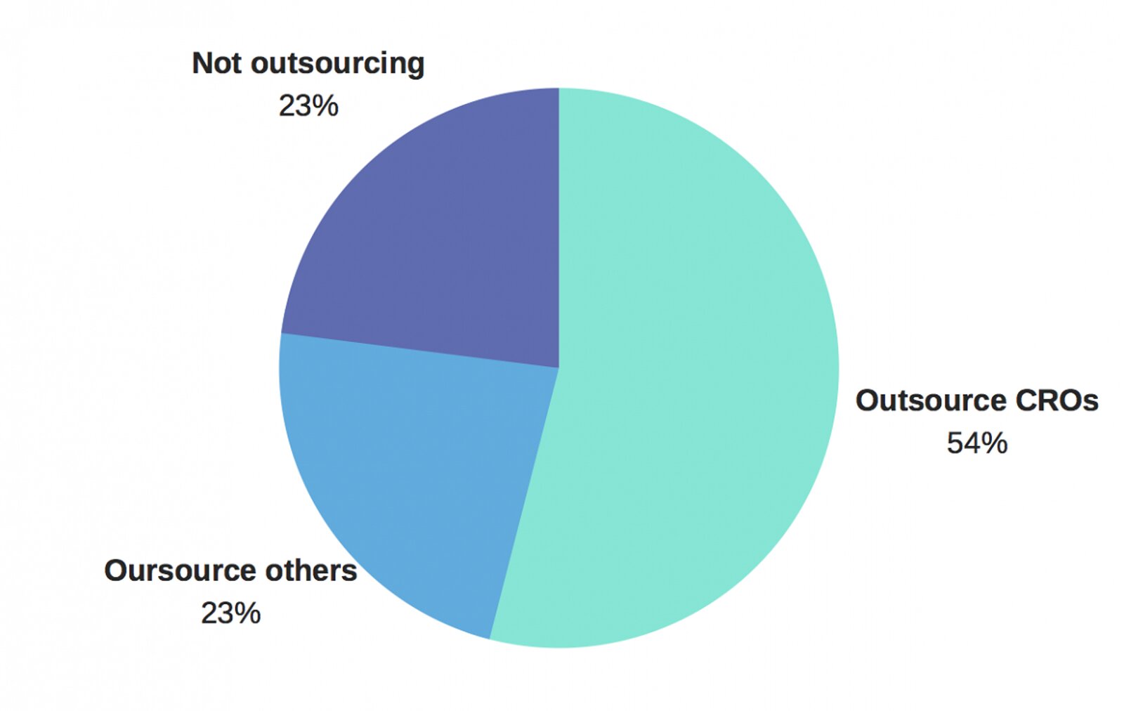 Top 5 Reasons for Outsourcing Your R&D | Scientist.com