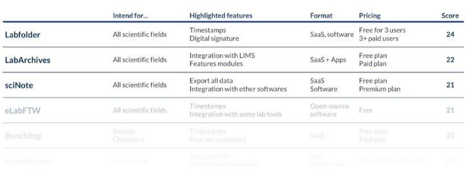 2019 Review of the Best Electronic Laboratory Notebooks | Scientist.com