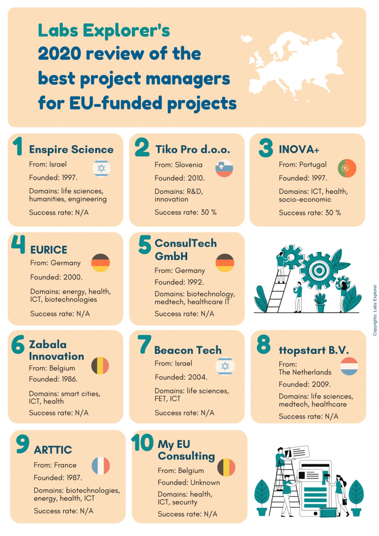 2020 Review of the Best Project Managers for EU-funded Projects ...