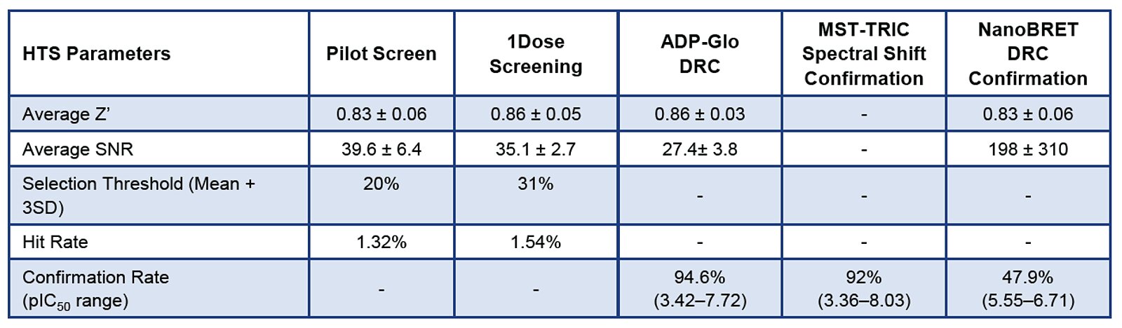 In-depth Exploration of Novel Hit Finding Approaches Using HTS and FBS ...