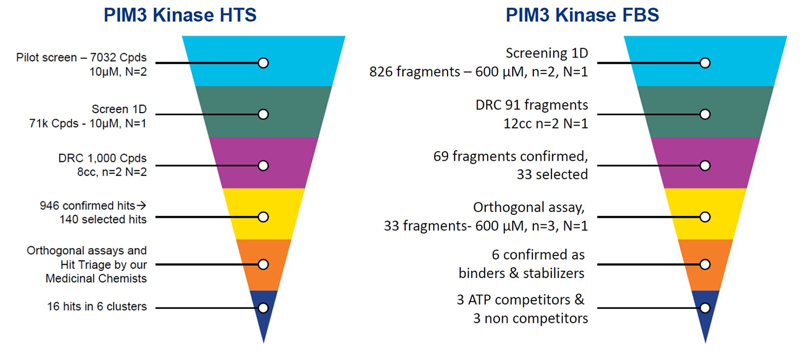 In-depth Exploration of Novel Hit Finding Approaches Using HTS and FBS ...
