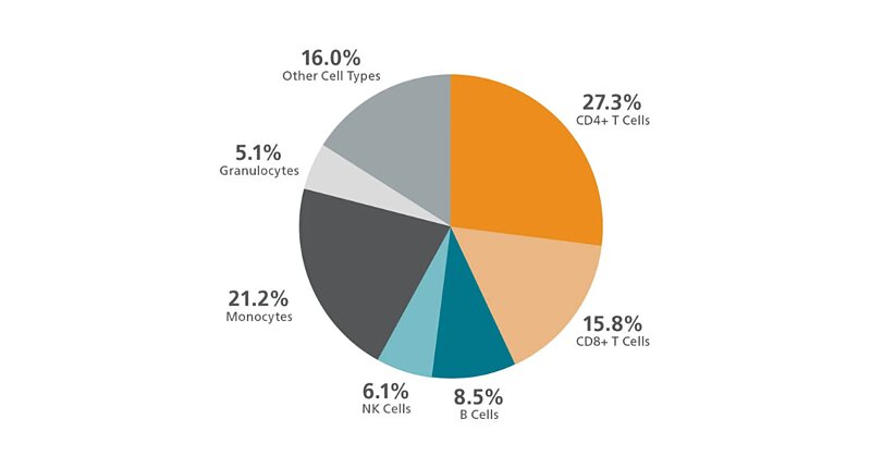 Streamline Your Large-Scale Cell-Based Research Workflows | Scientist.com