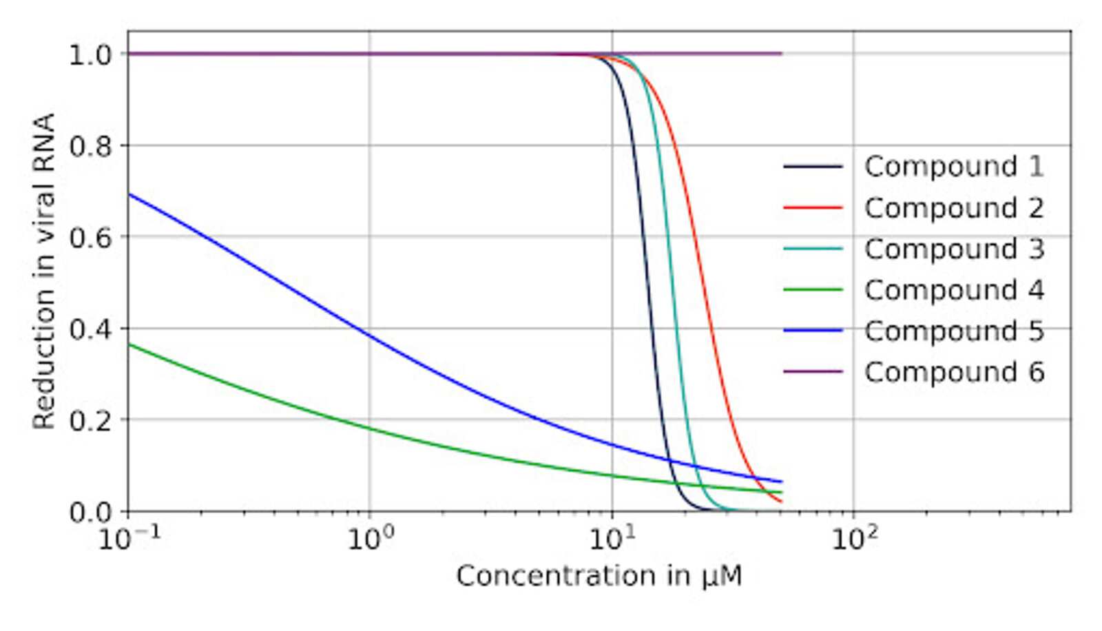 Cureline's Artificial Intelligence-based Hit Identification | Scientist.com