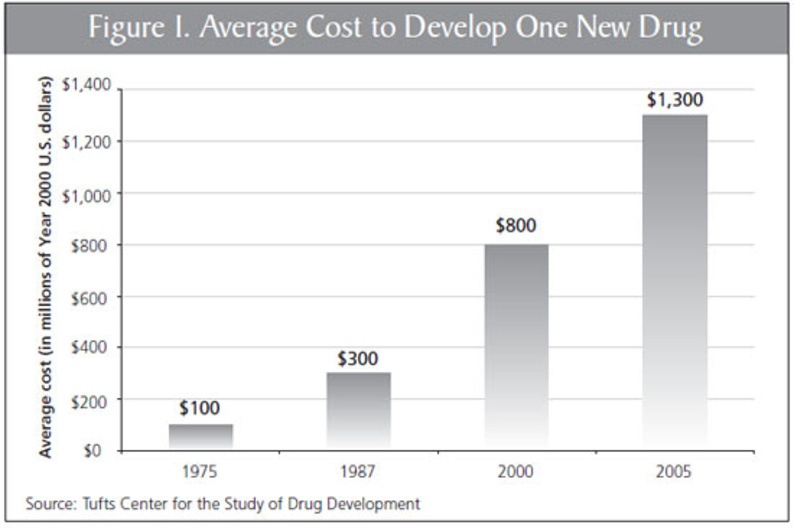 Drug Development Costs: What Gives? | Scientist.com