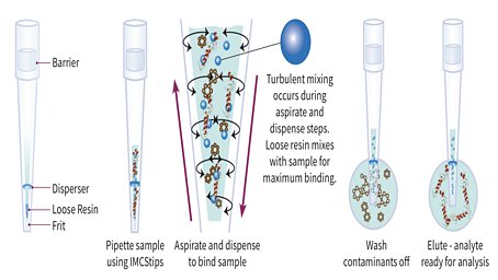 Posts tagged 'dispersive solid-phase extraction' | Scientist.com
