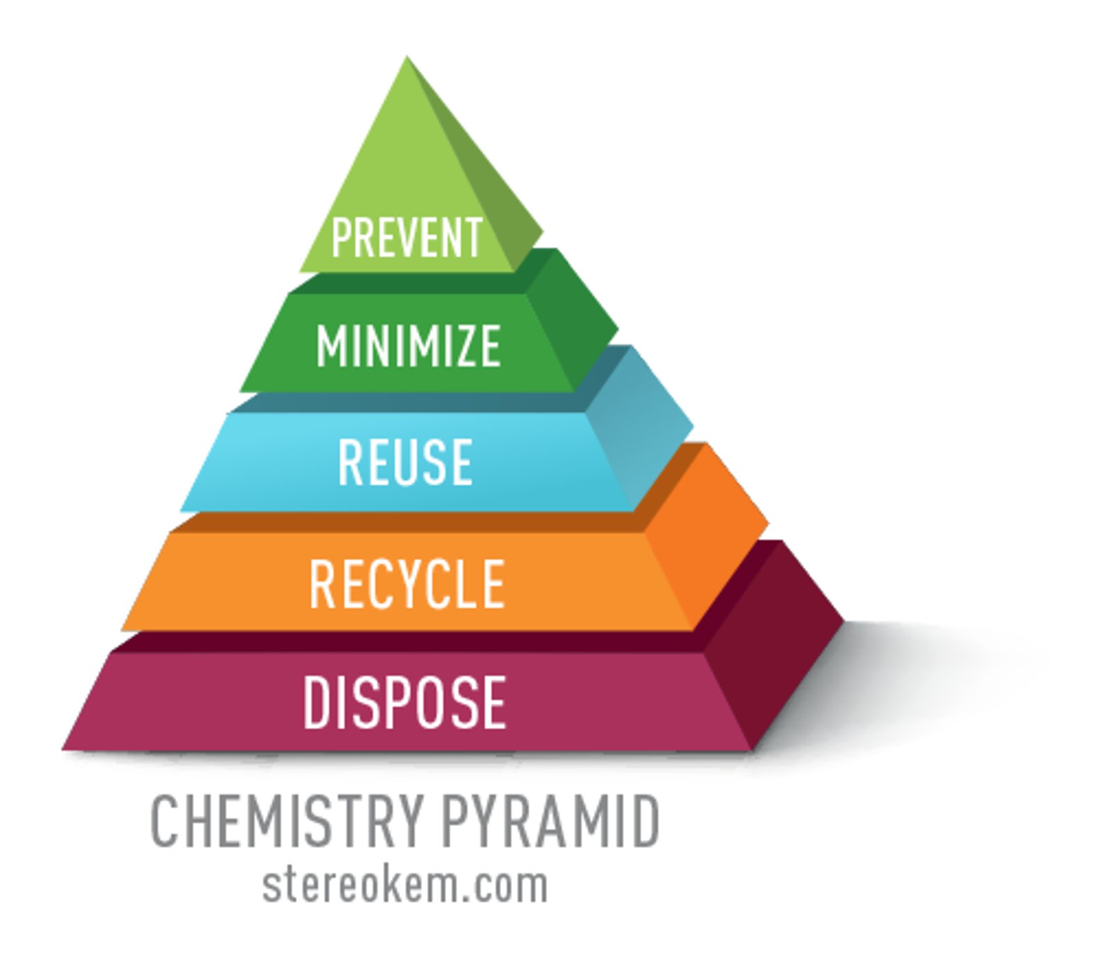 Clean & Green: Chemistry for a Sustainable Future | Scientist.com