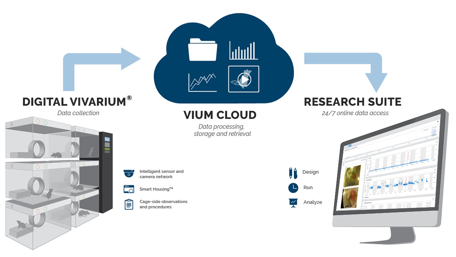 Digital Vivarium® Platform | Scientist.com