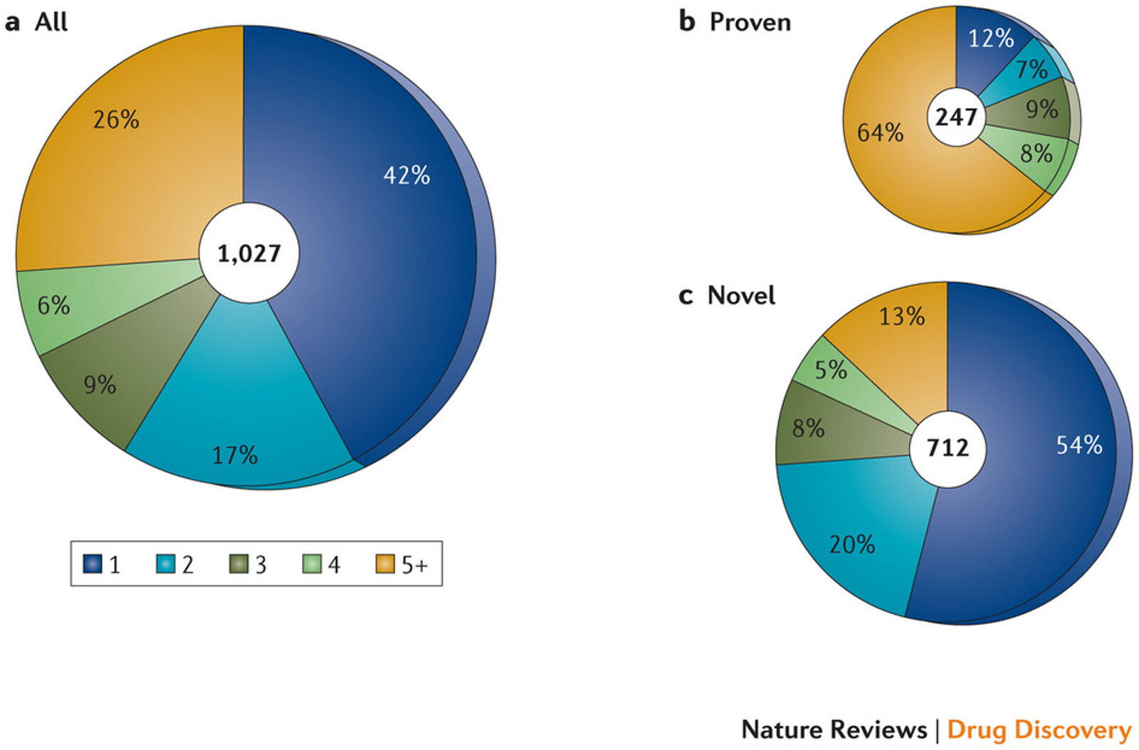 Healthy Competition? Target Diversity in Drug Development | Scientist.com